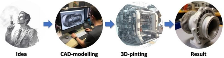 Experimental investigation of the parameters of additively manufactured ...