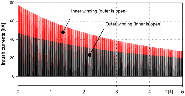 On Typical Flaws of the Transformer Models for Inrush Current ...